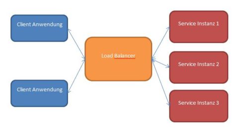 Microservices, Load Balancing - SBB aktuell